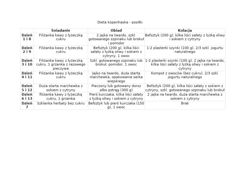 Dieta Kopenhaska | PDF
