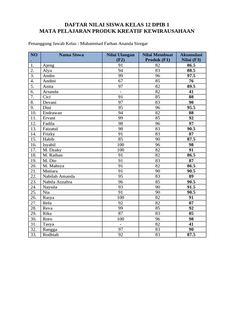 Nilai Siswa Kelas 12 DPIB Kewirausahaan | PDF