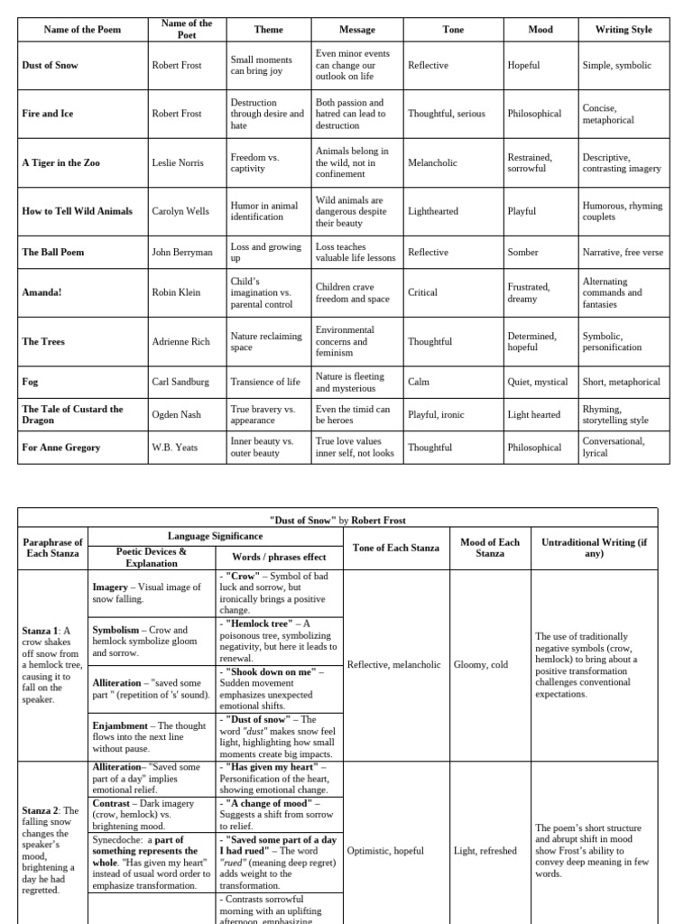Analysis of Famous Poems and Themes | PDF | Poetry | Tiger