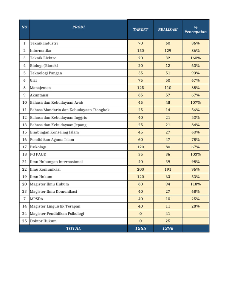 Target dan Realisasi Penerimaan Mahasiswa | PDF