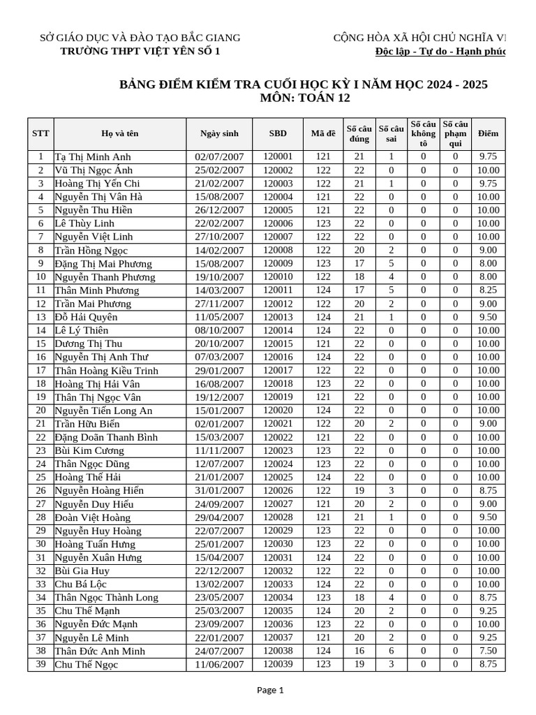 Điểm - HK1 - Toan 12 | PDF