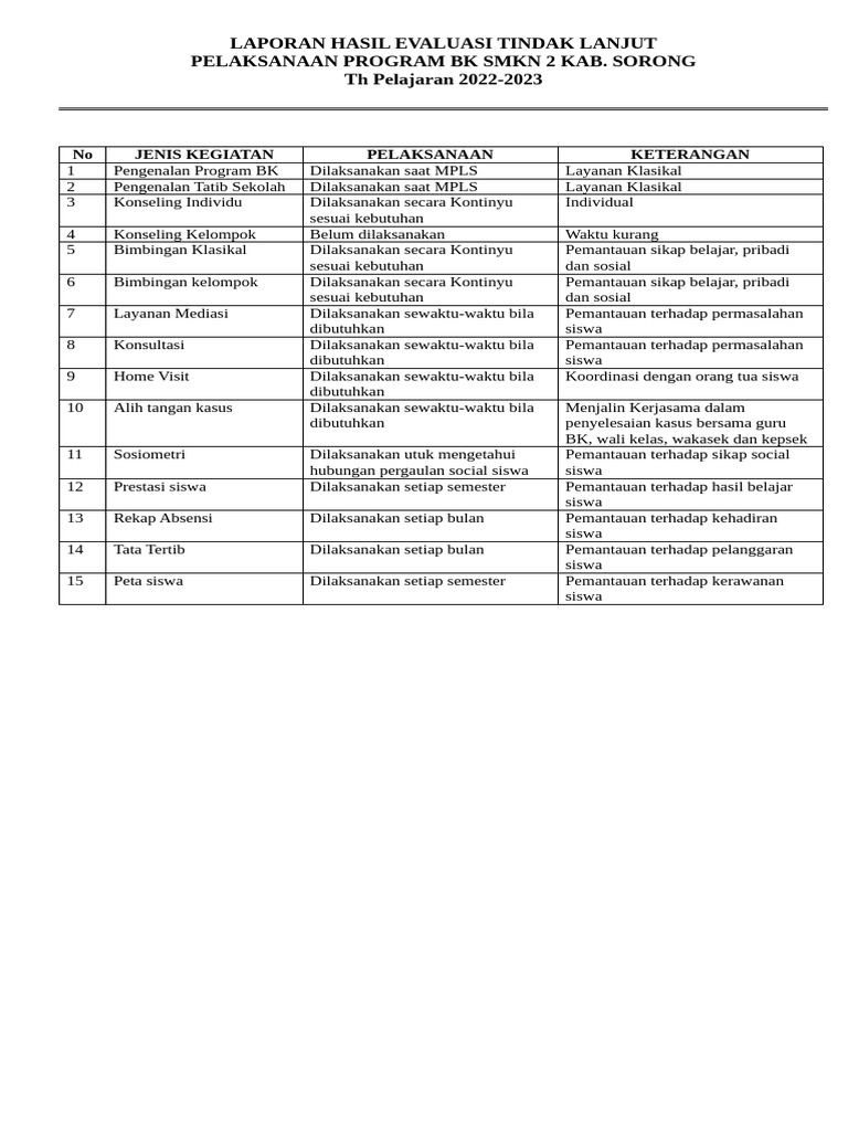Laporan Hasil Evaluasi Tindak Lanjut | PDF