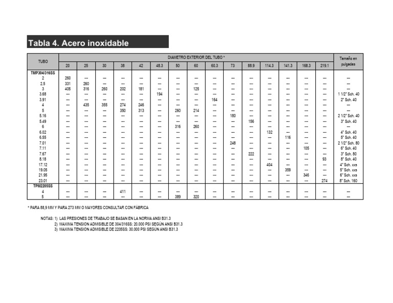 Tabla4 Acero Inoxidable | PDF