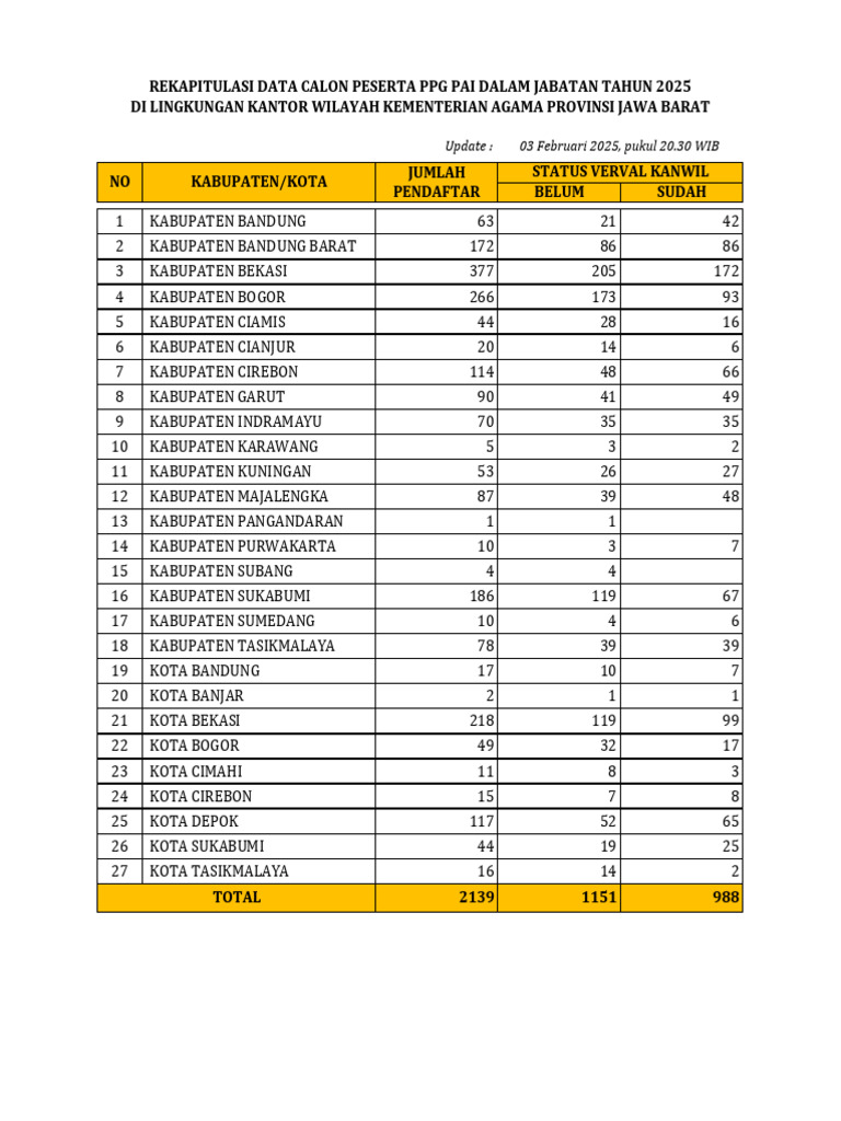 Rekap Data Calon Peserta PPG PAI Daljab Tahun 2025 | PDF