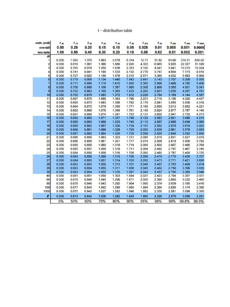 T Distribution Table | PDF