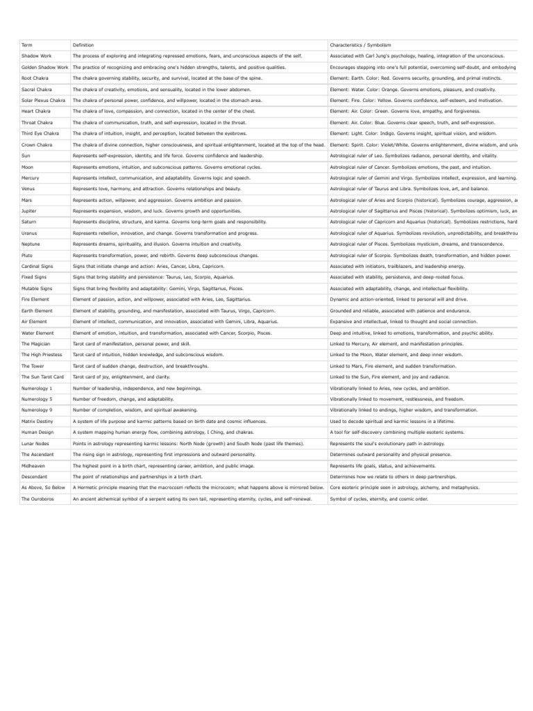 Expanded Spiritual Vocabulary Sheet | PDF | Planets In Astrology | New ...