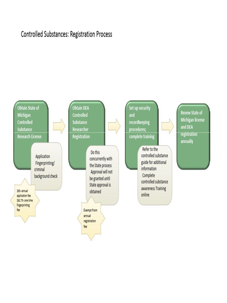 Controlled Substances Getting Started Flowchart | PDF