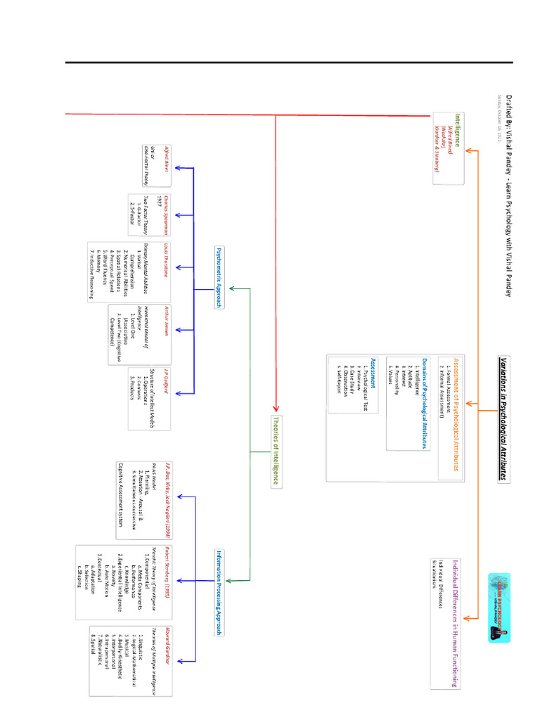 Mindmaps Psychology Class 12 | PDF