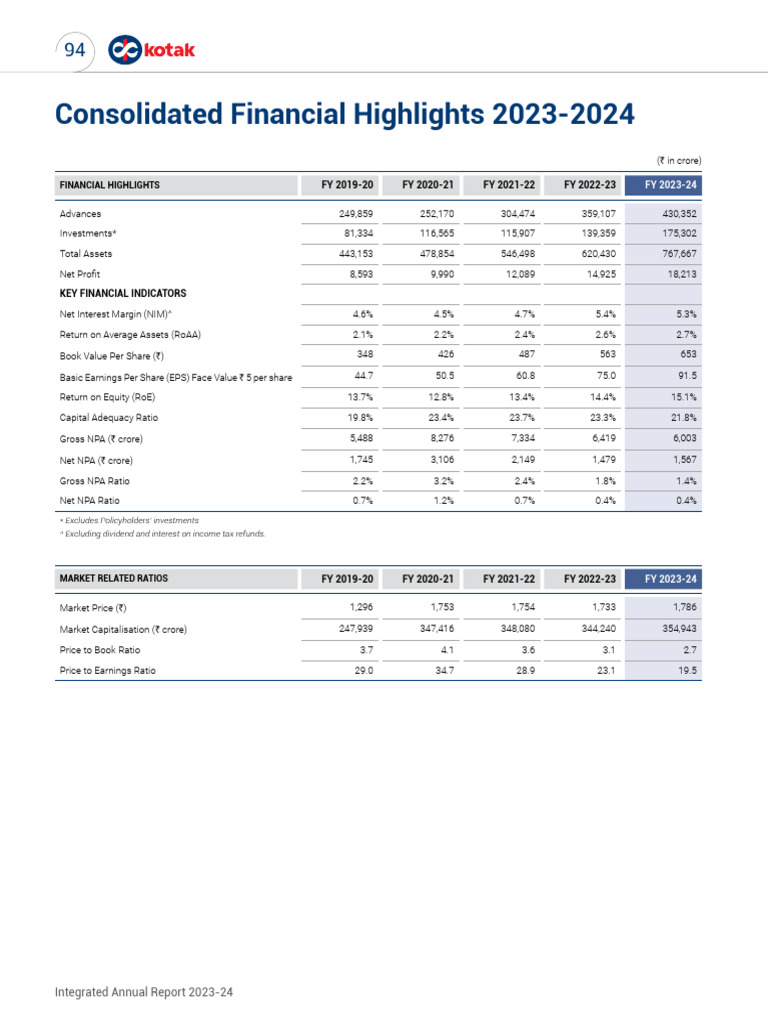 Kotak Consolidated Financial Statements FY 2023 24 | PDF | Audit | Going Concern