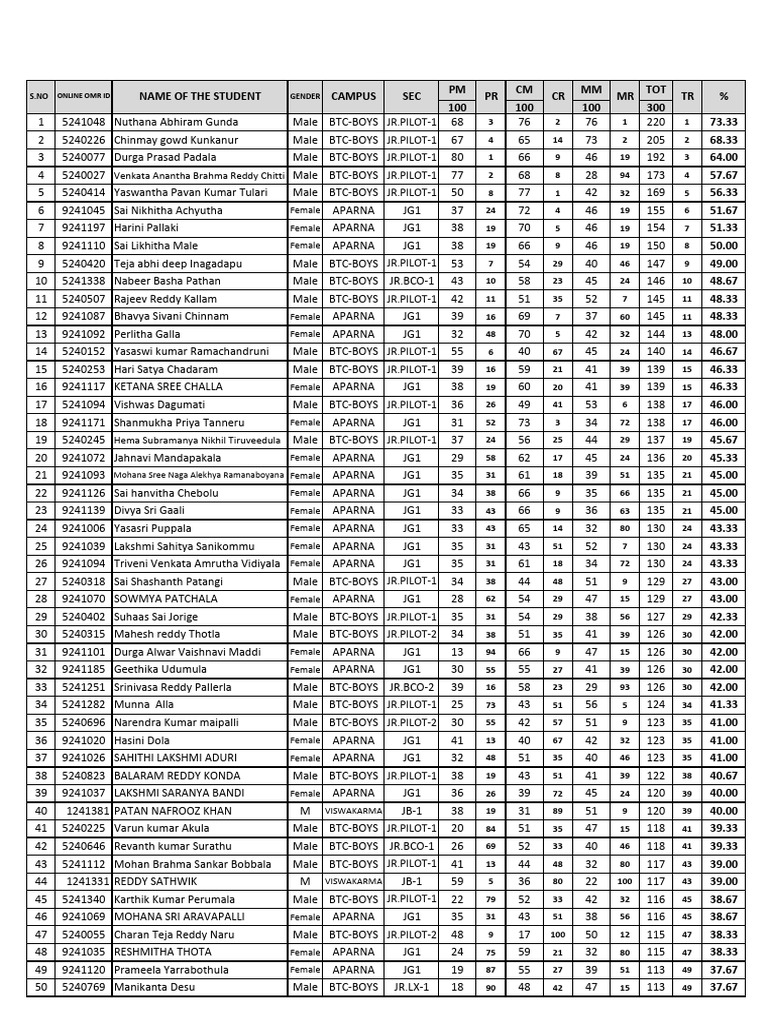 Top100 JR - GTM 02-02-2025 Result | PDF | Hindu Deities