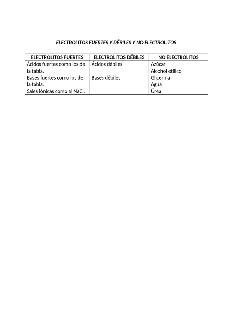 Tipos de Electrolitos y No Electrolitos | PDF
