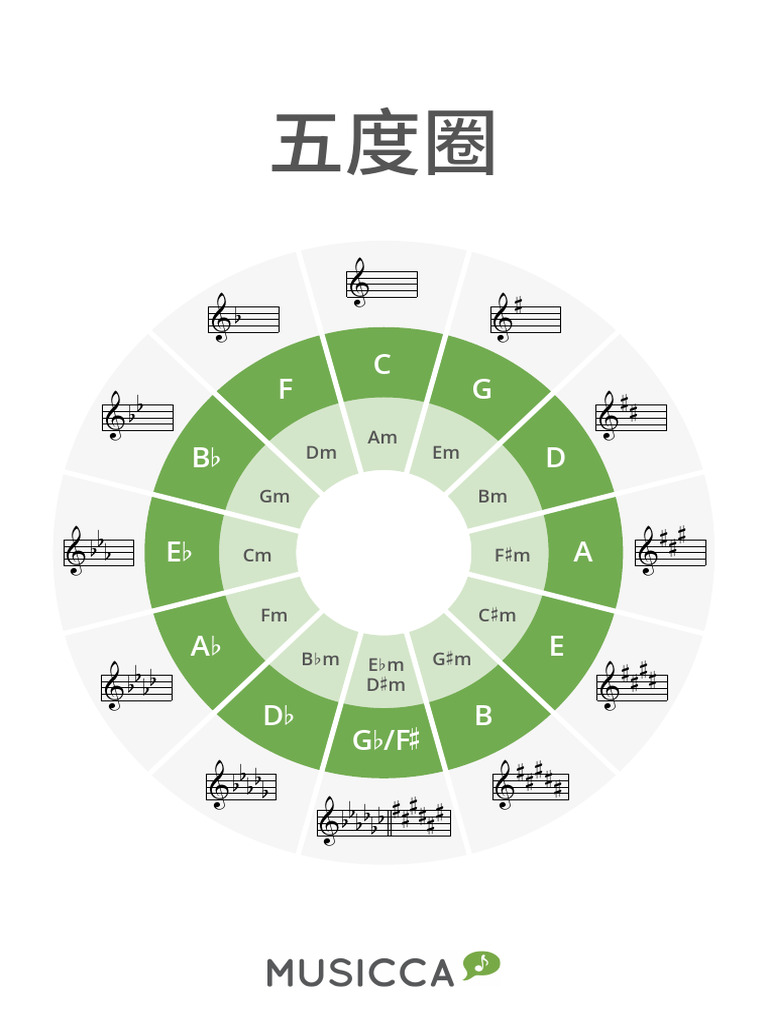 Circle of Fifths | PDF