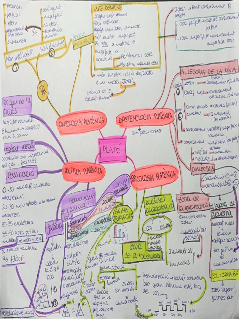 Mapa Mental Plató | PDF