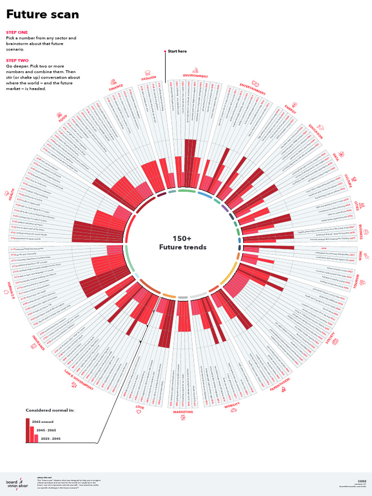 Future Scan Ideation Chart for Innovation | PDF