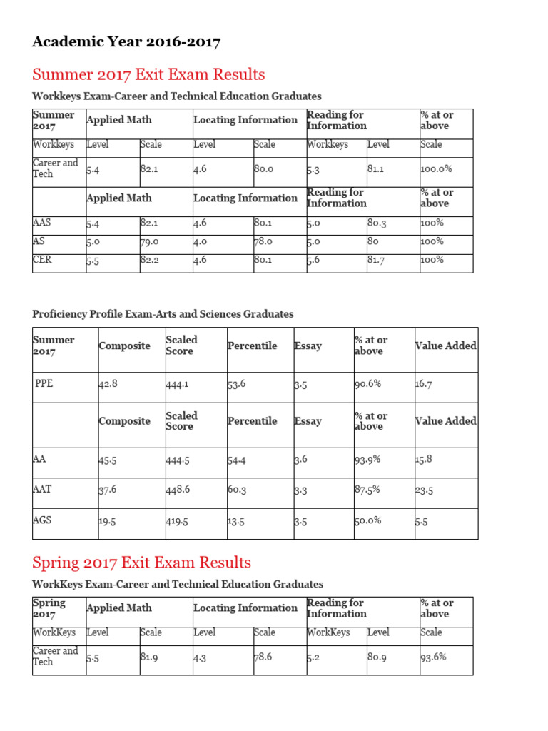 2017 Exit Exam Results Summary | PDF | Human Resource Management ...