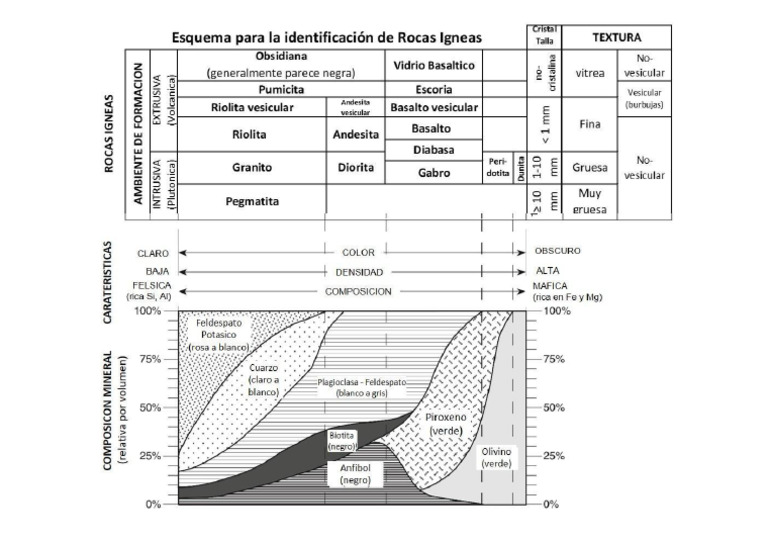 Esquema para la identificación de rocas ígneas 5 | PDF