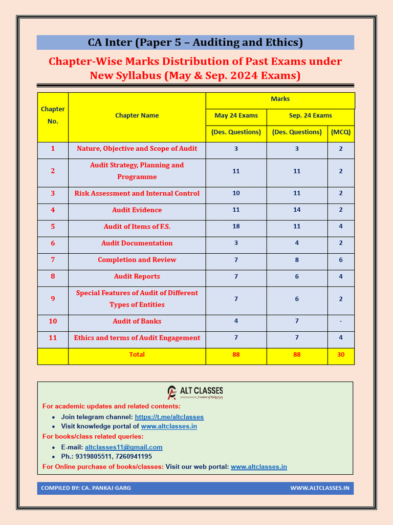 Inter Audit Chapter Wise Marks Distribution May Sep. 2024 Exams | PDF