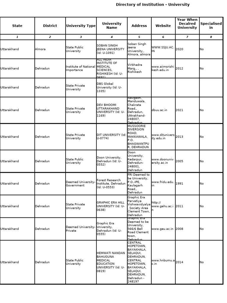Directory of Institution - University 28082024053923601AM | PDF