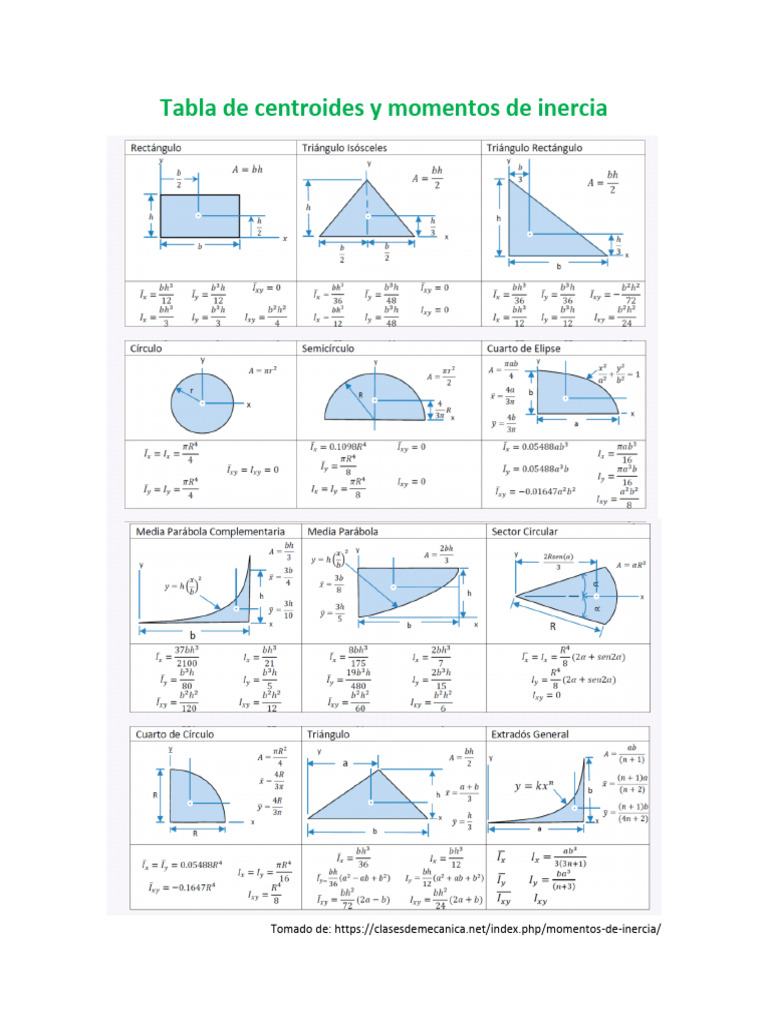 Tabla de Centroides y Momentos de Inercia | PDF