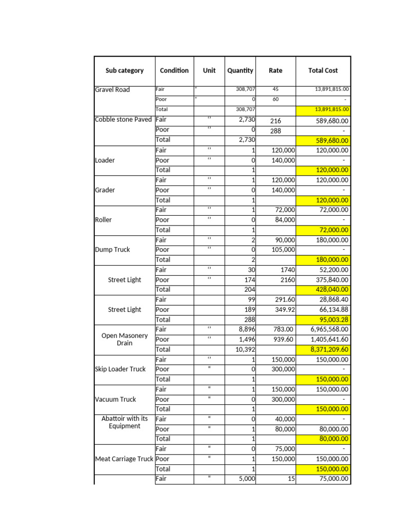 Maintenace action plan (Table-15) | PDF | Road Transport