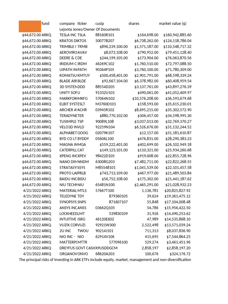 Ark Autonomous Tech. l0 Robotics Etf Arkq Holdings | PDF | Exchange ...