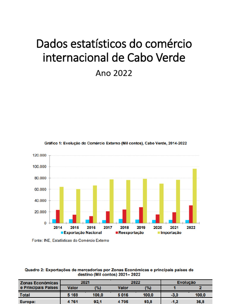 Comércio Internacional de Cabo Verde 2022 | PDF