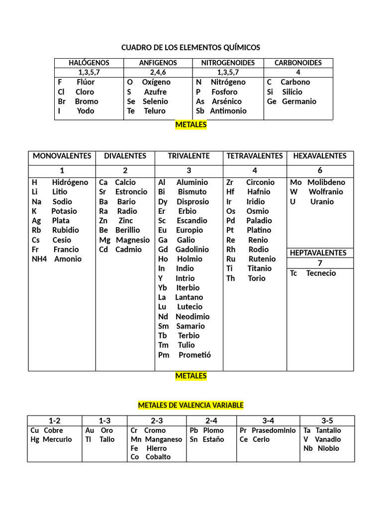 Cuadro de Los Elementos Químicos | PDF | Elementos químicos | Rieles