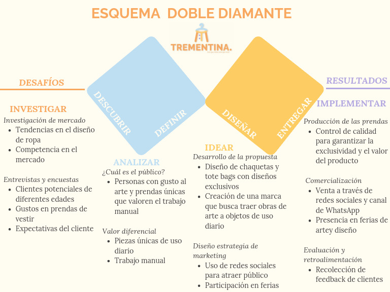 Esquema doble diamante | PDF | Marketing | Sector privado
