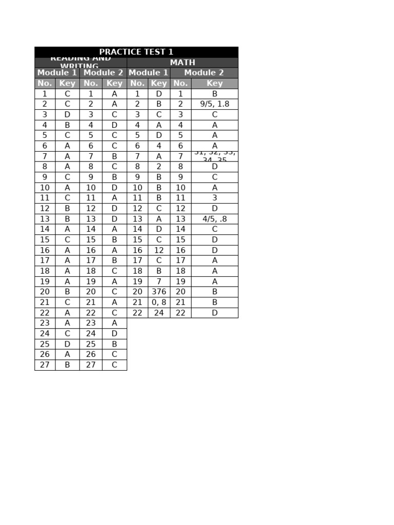 SAT Practice Test Answer Key | PDF | Standardized Tests | Tests