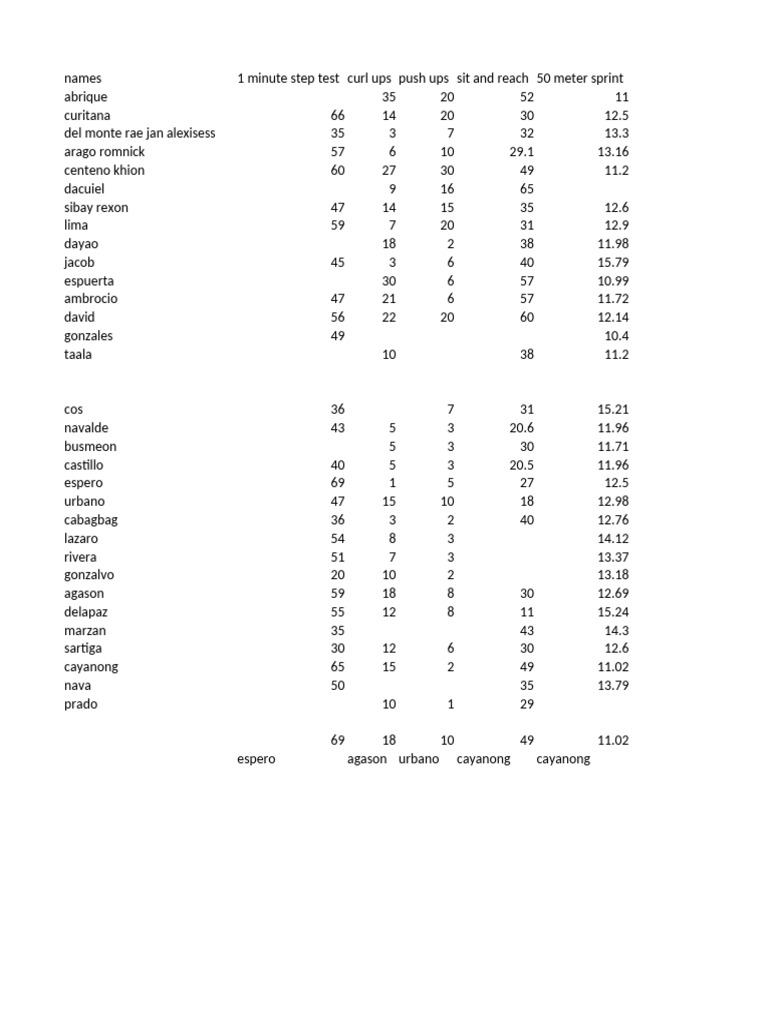 Fitness Test Results Summary | PDF