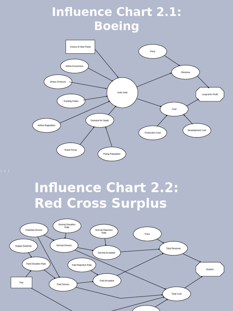 Business & Nonprofit Influence Charts | PDF | Prices | Airlines