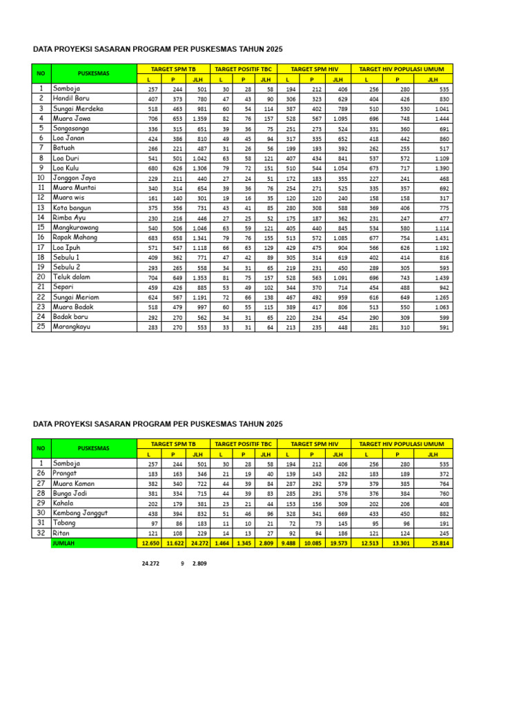 Data Sasaran Program Hiv Dan TBC | PDF