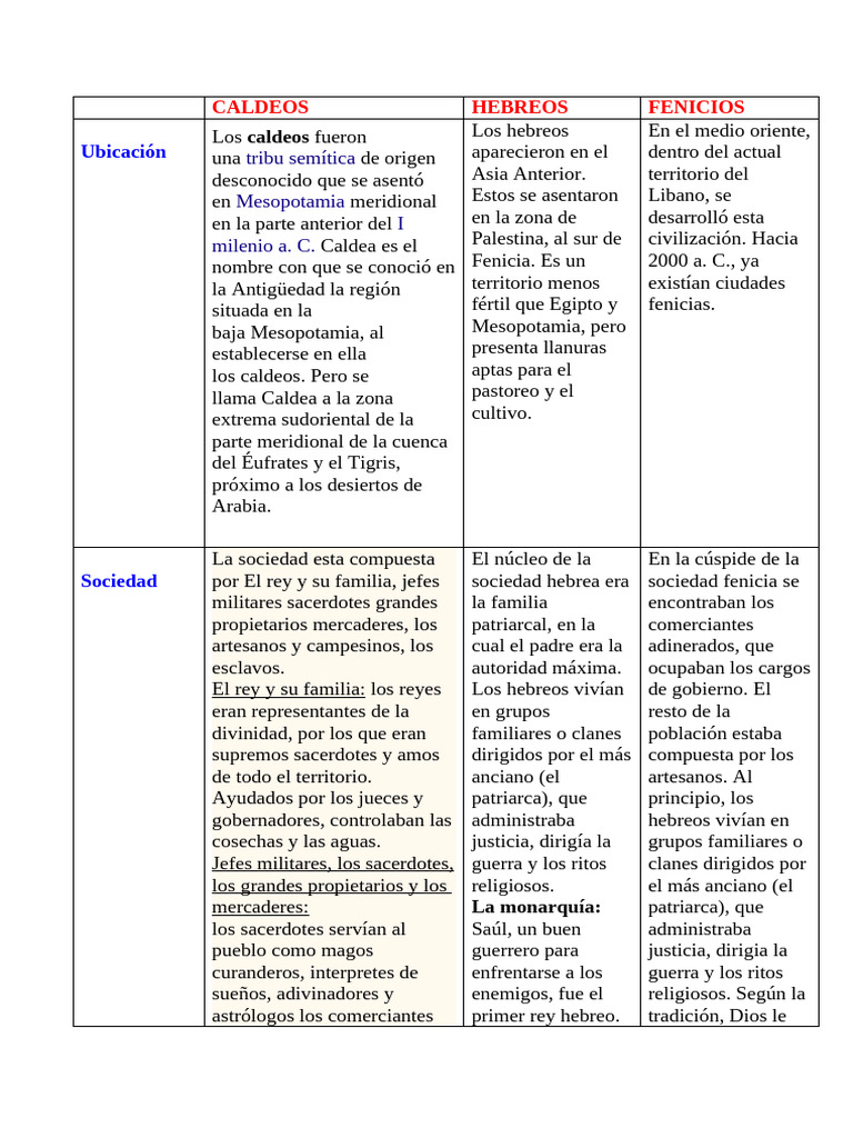 Caldeos, Hebreos y Fenicios en Mesopotamia | PDF | Fenicia | Mesopotamia