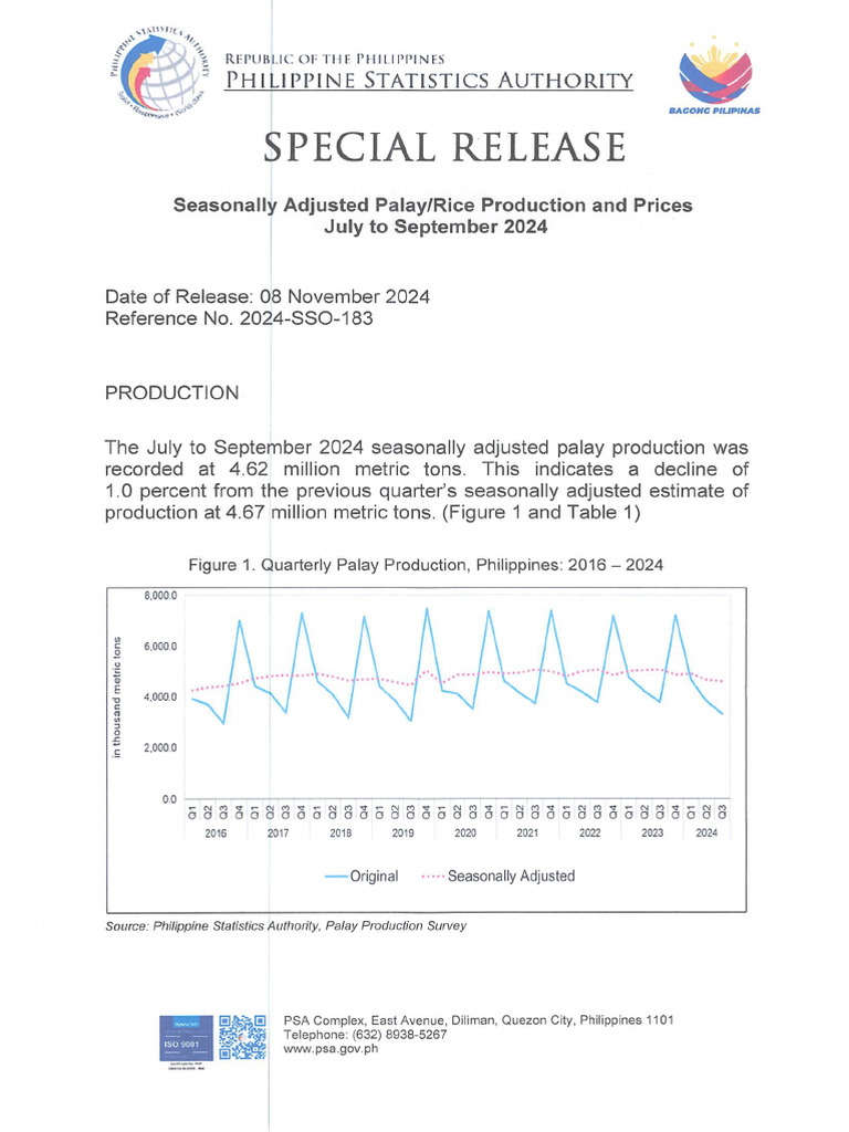 Seasonally Adjusted Palay - Rice Production and Prices, July To ...