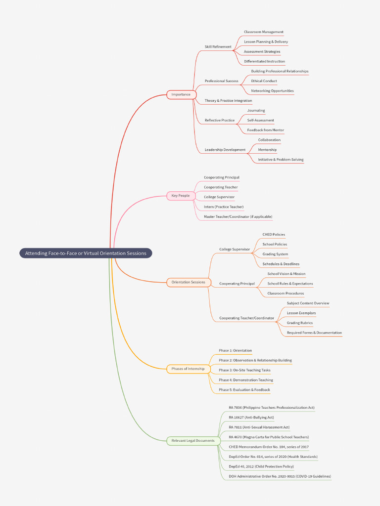 Attending Face-to-Face or Virtual Orientation Sessions | PDF