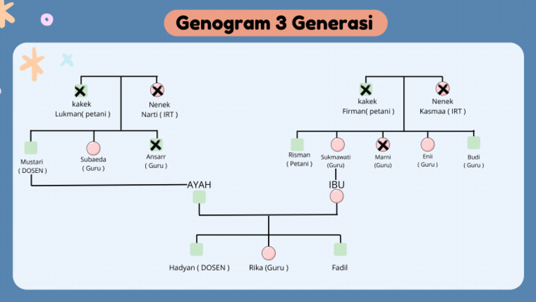 Nurul Inzani Karim - Genogram 3 Generasi - BK KARIR | PDF