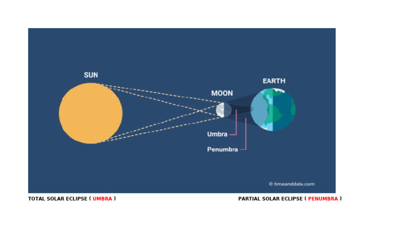 Solar Eclips 1 | PDF