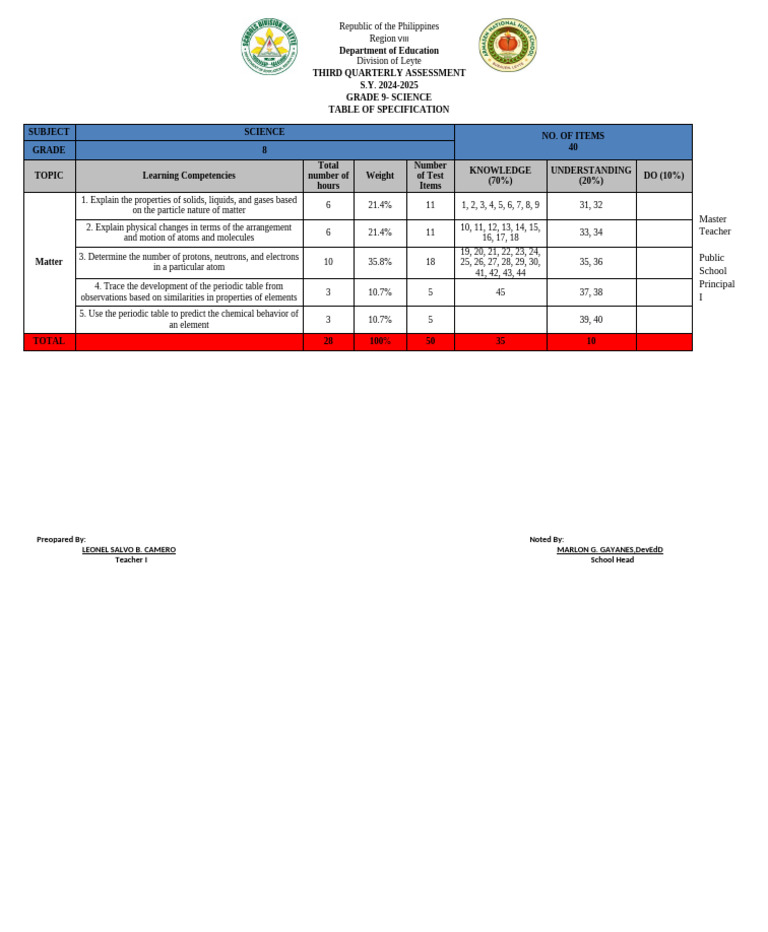 Tos Science 8 3rd Quarter | PDF | Atoms | Matter