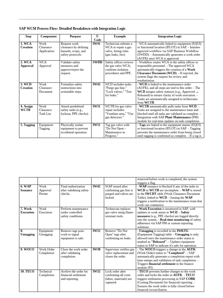 SAP WCM Process Flow | PDF | Regulatory Compliance | Audit