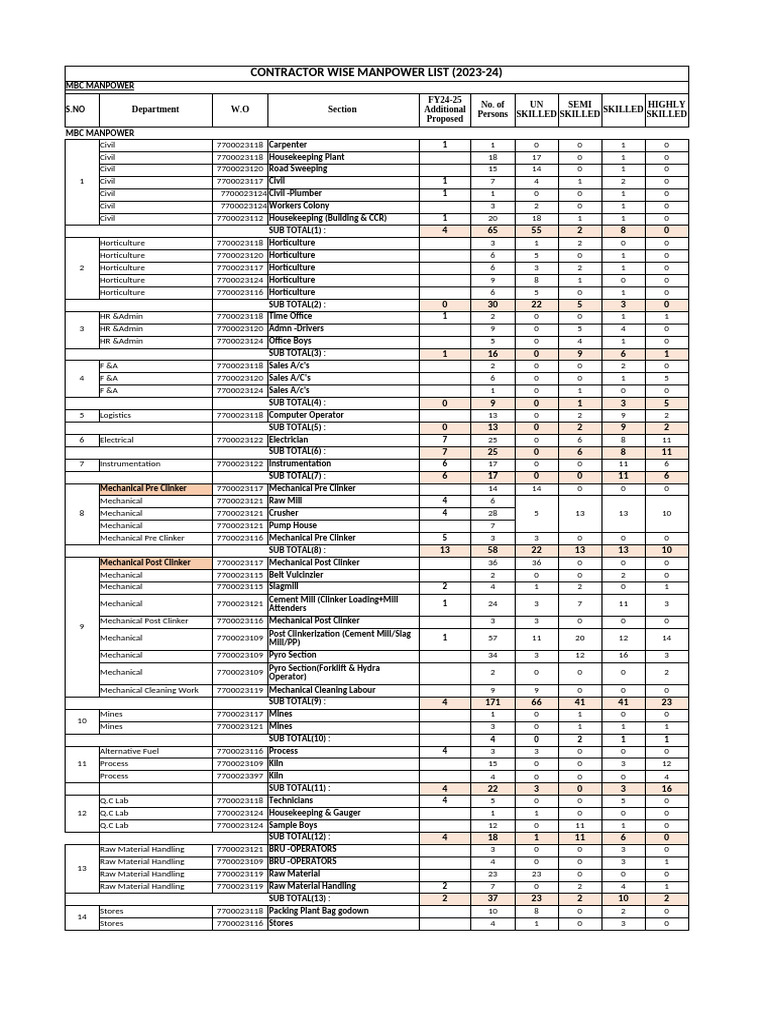 MBC Department Wise Manpower | PDF | Cement | Structural Engineering