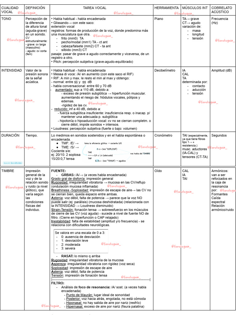 cuadro fonación 1 | PDF | Sonido | Decibel