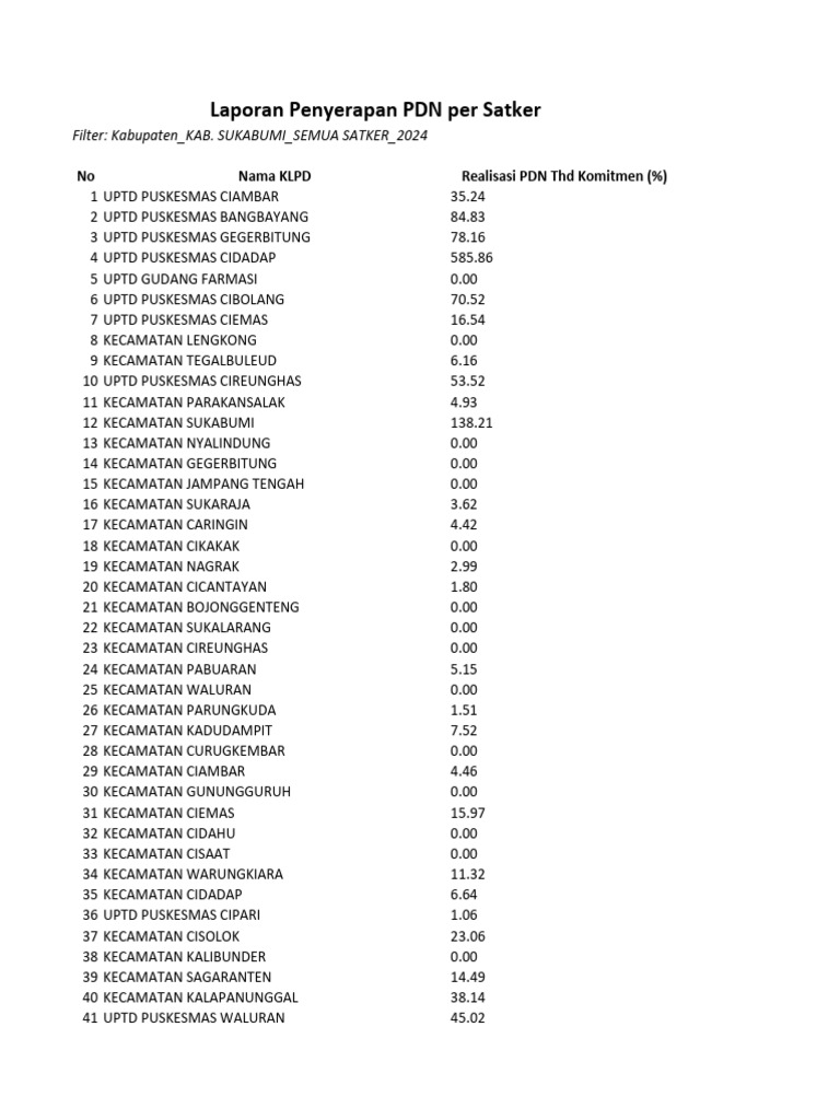 Penyerapan PDN by Kabupaten_KAB. SUKABUMI_SEMUA SATKER_2024 | PDF