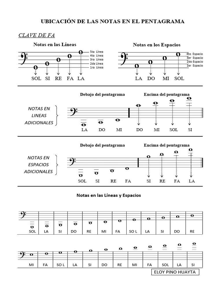 UBICACION DE LAS NOTAS EN EL PENTAGRAMA clave de fa | PDF