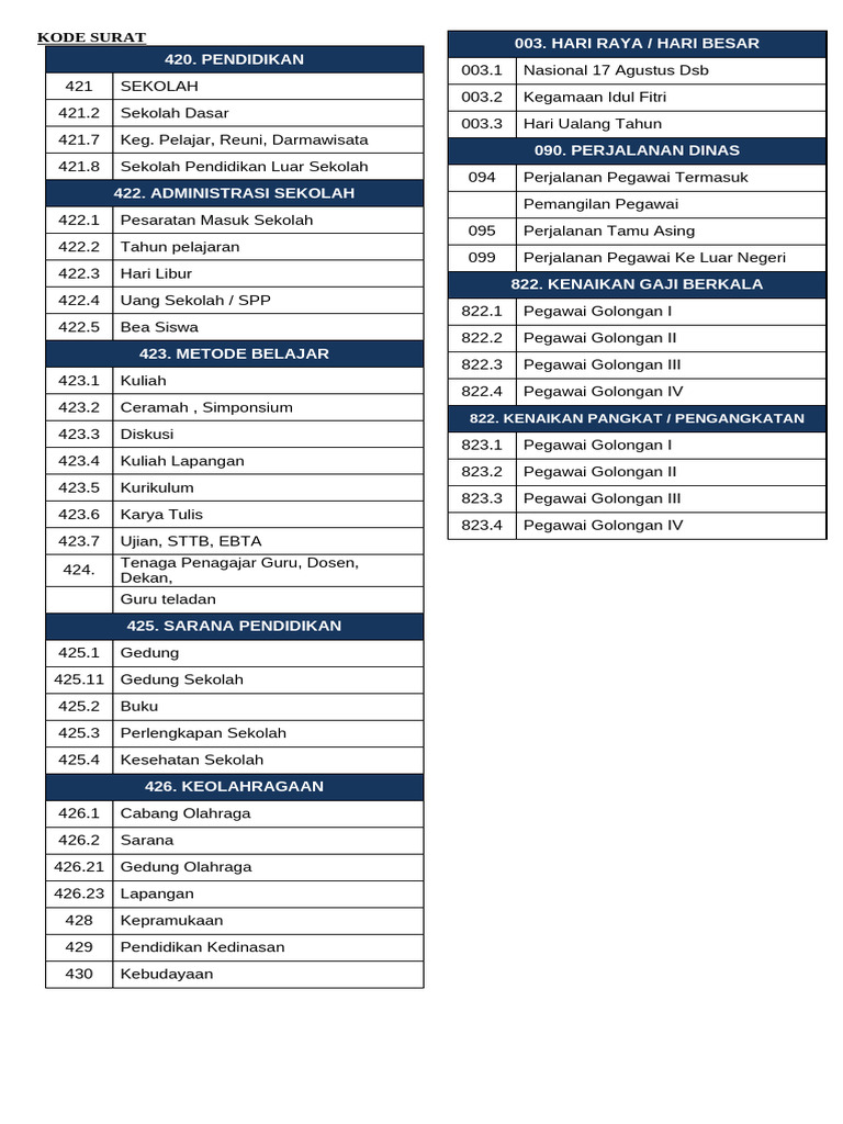 Kode Surat | PDF