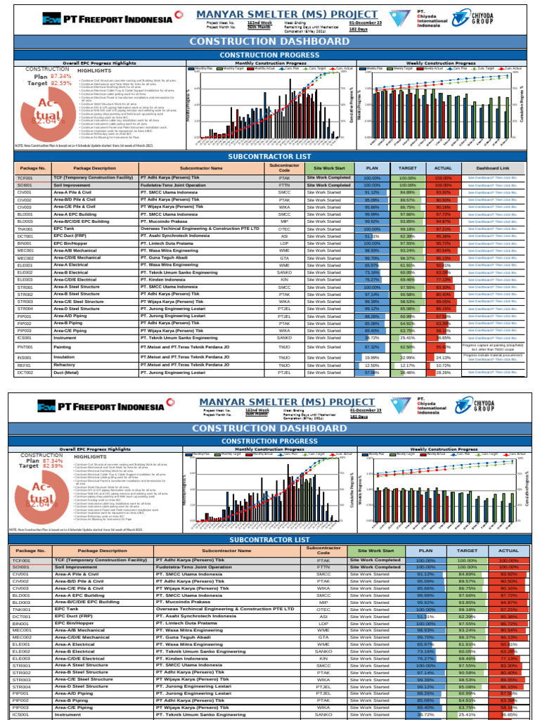 MSP Construction Dashboard - Front Page | PDF | Wire | Manufactured Goods