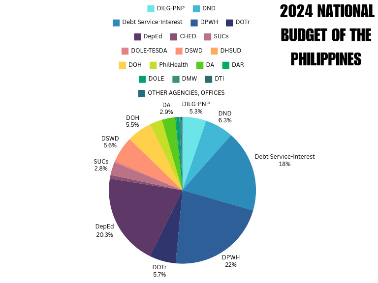2024 Philippines National Budget Breakdown | PDF