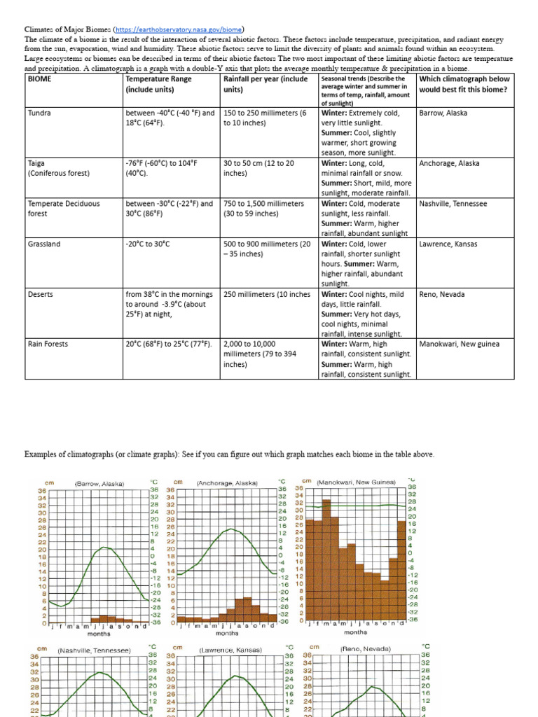 Biomes and Climatographs Research | PDF | Rain | Earth Sciences