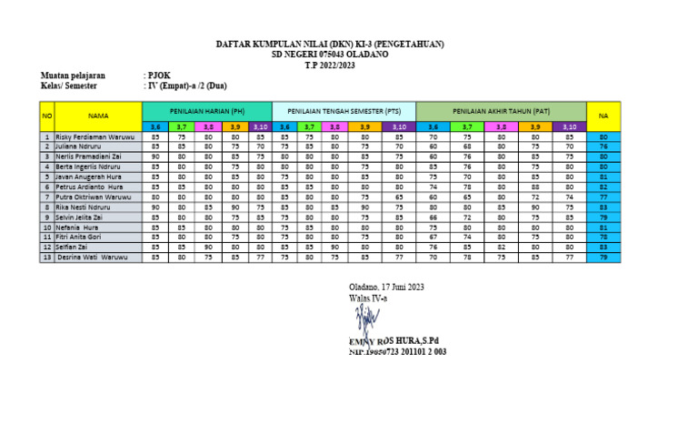 Daftar Kumpulan Nilai (DKN) Ki-3 (Pengetahuan) SD Negeri 075043 Oladano T.P 2022/2023 Muatan ...