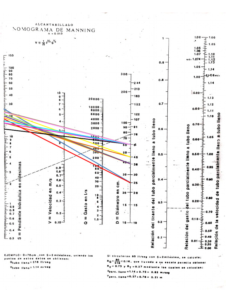 Nomograma de Manning - Gastos y Velocidades | PDF