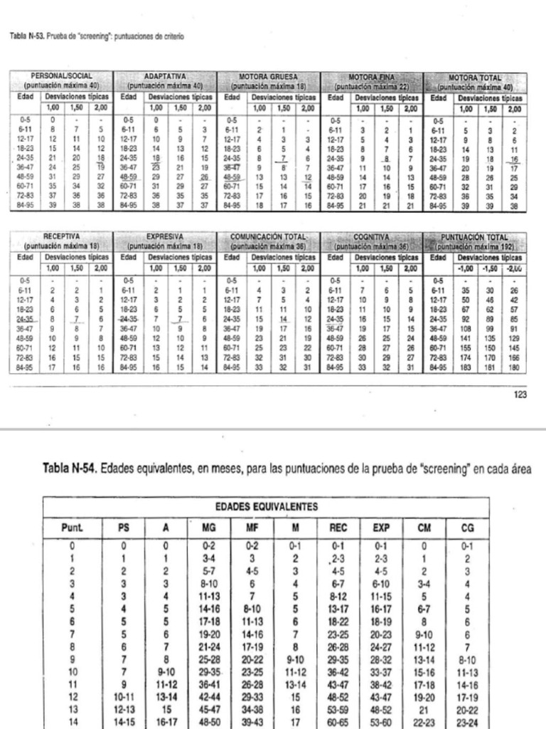 Puntuaciones y Edades en Prueba Battelle | PDF